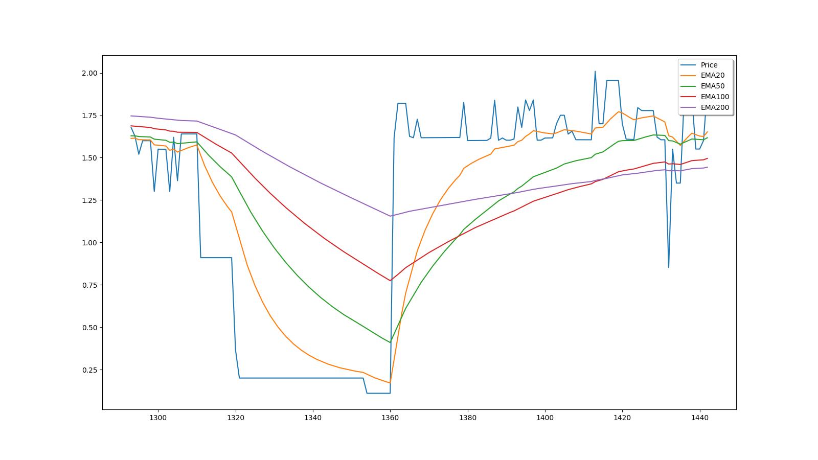 Takamaka Green Coin Exponential Moving Averages