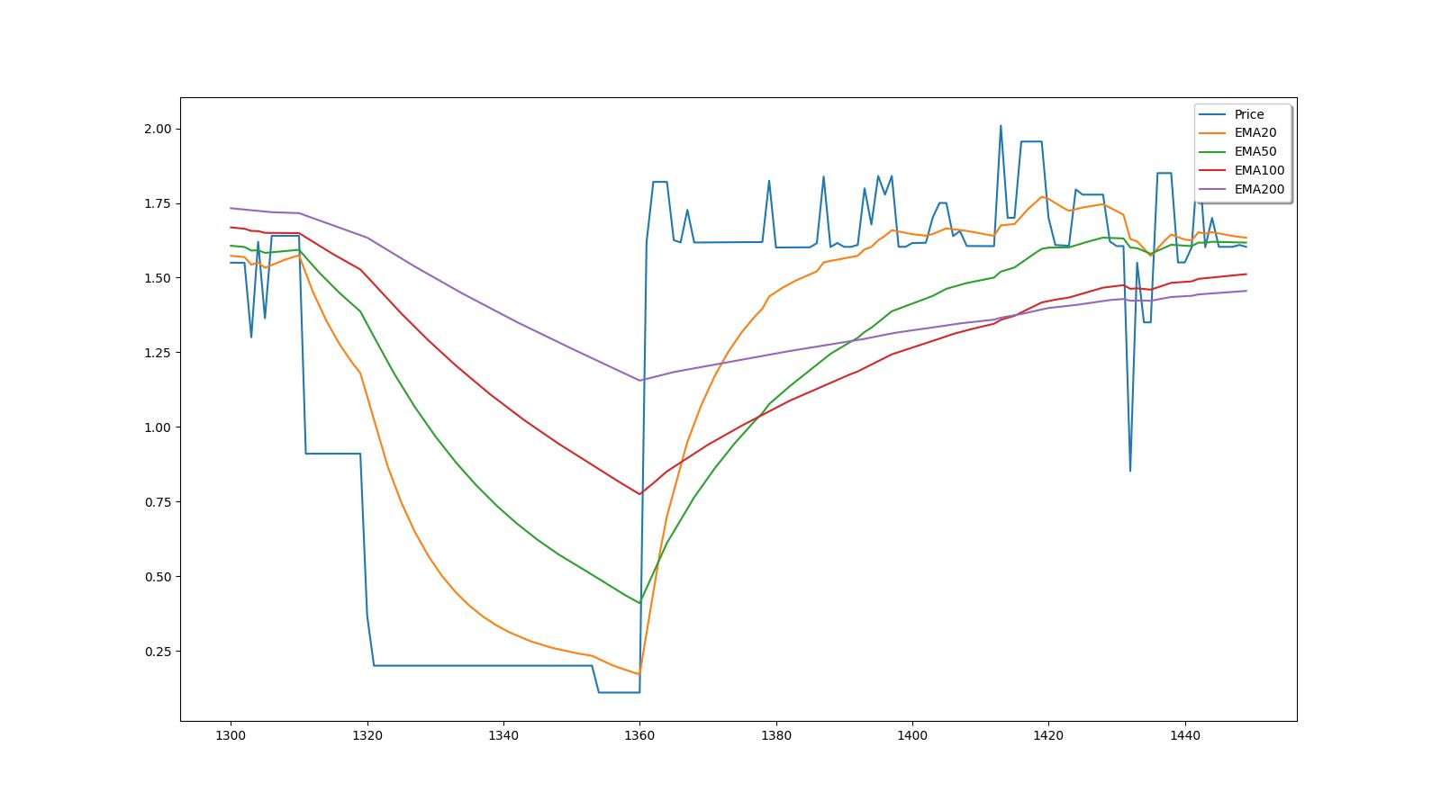Takamaka Green Coin Exponential Moving Averages