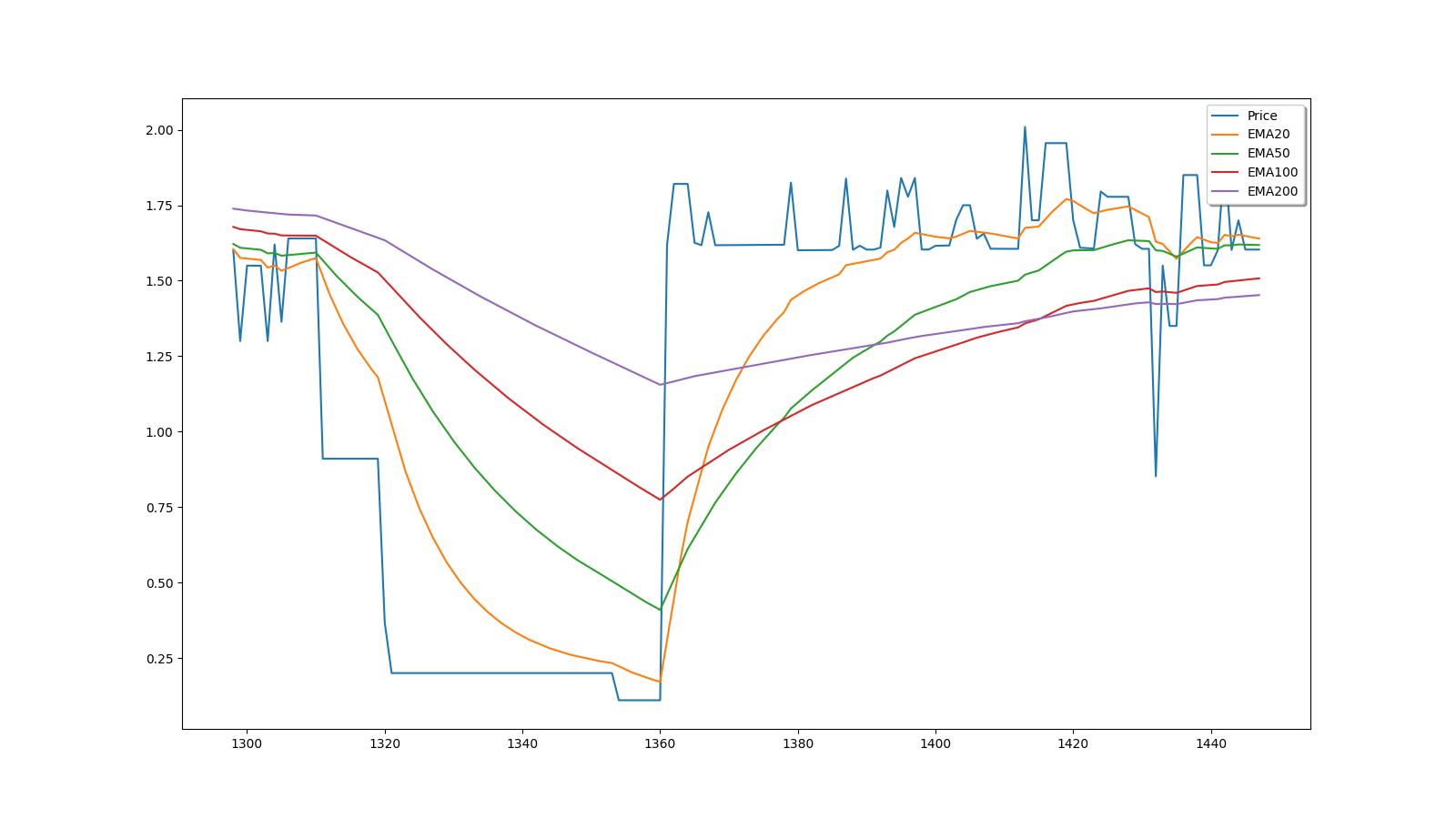 Takamaka Green Coin Exponential Moving Averages