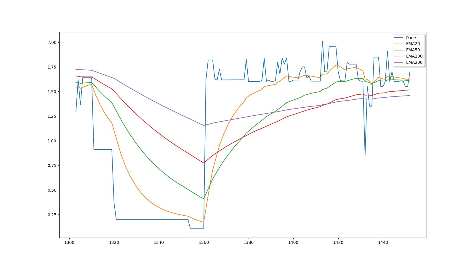 Takamaka Green Coin Exponential Moving Averages