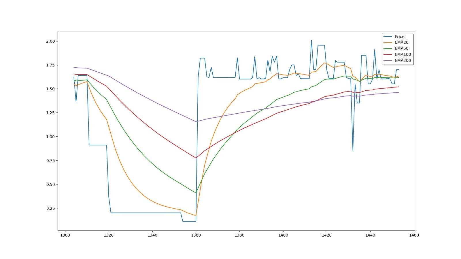 Takamaka Green Coin Exponential Moving Averages