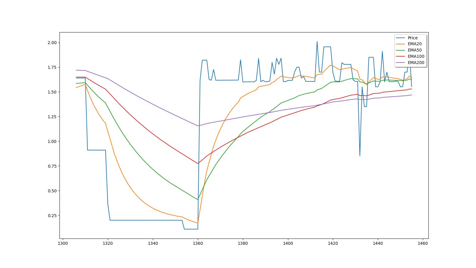 Takamaka Green Coin Exponential Moving Averages