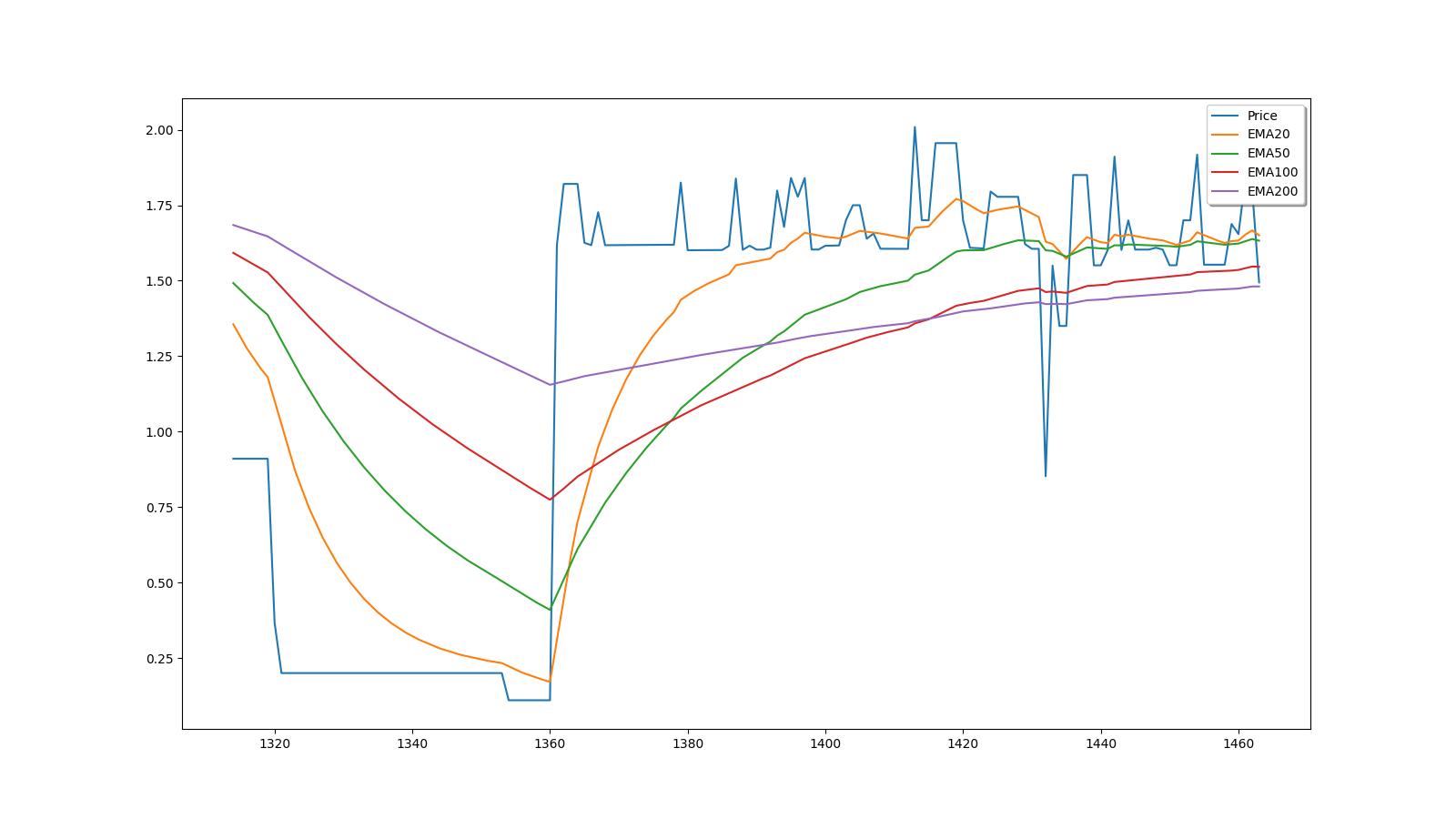 Takamaka Green Coin Exponential Moving Averages
