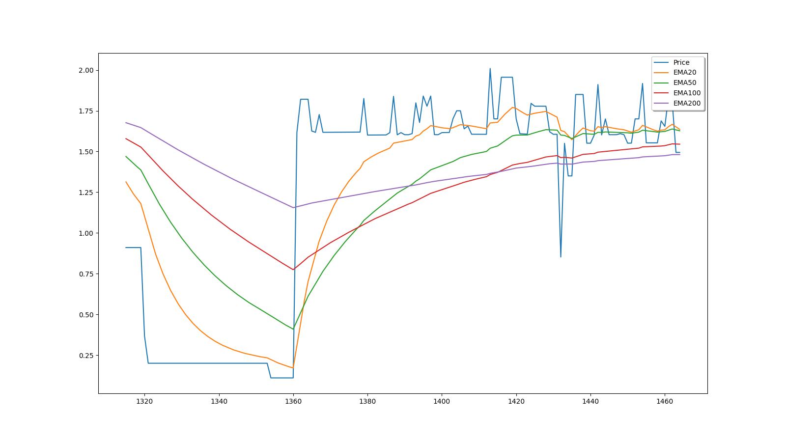 Takamaka Green Coin Exponential Moving Averages