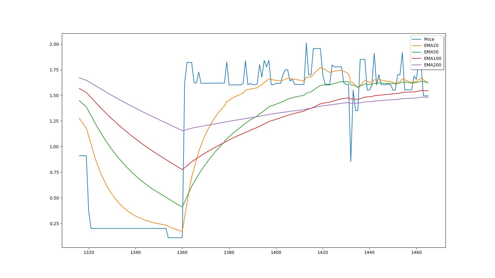 Takamaka Green Coin Exponential Moving Averages