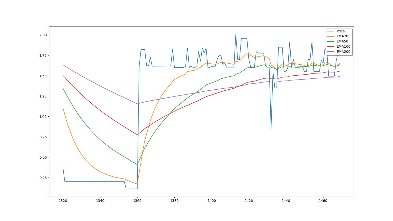 Takamaka Green Coin Exponential Moving Averages