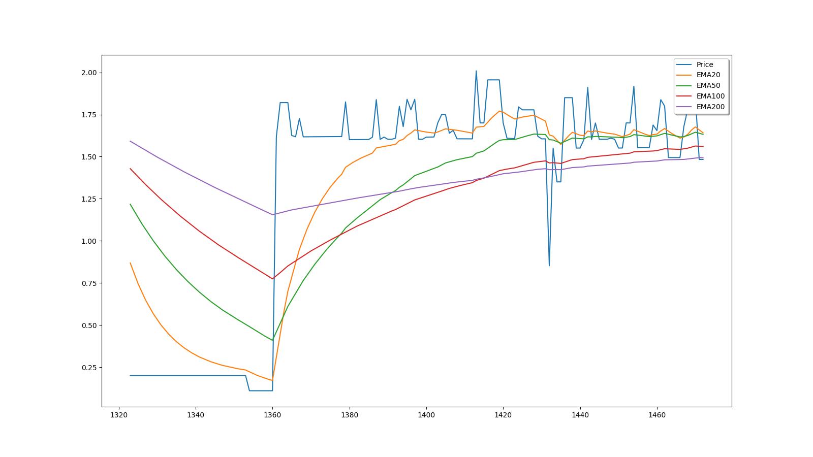 Takamaka Green Coin Exponential Moving Averages
