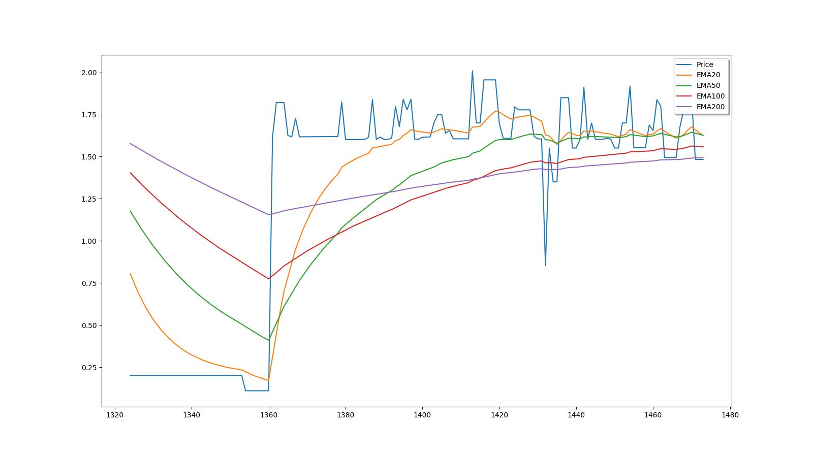 Takamaka Green Coin Exponential Moving Averages