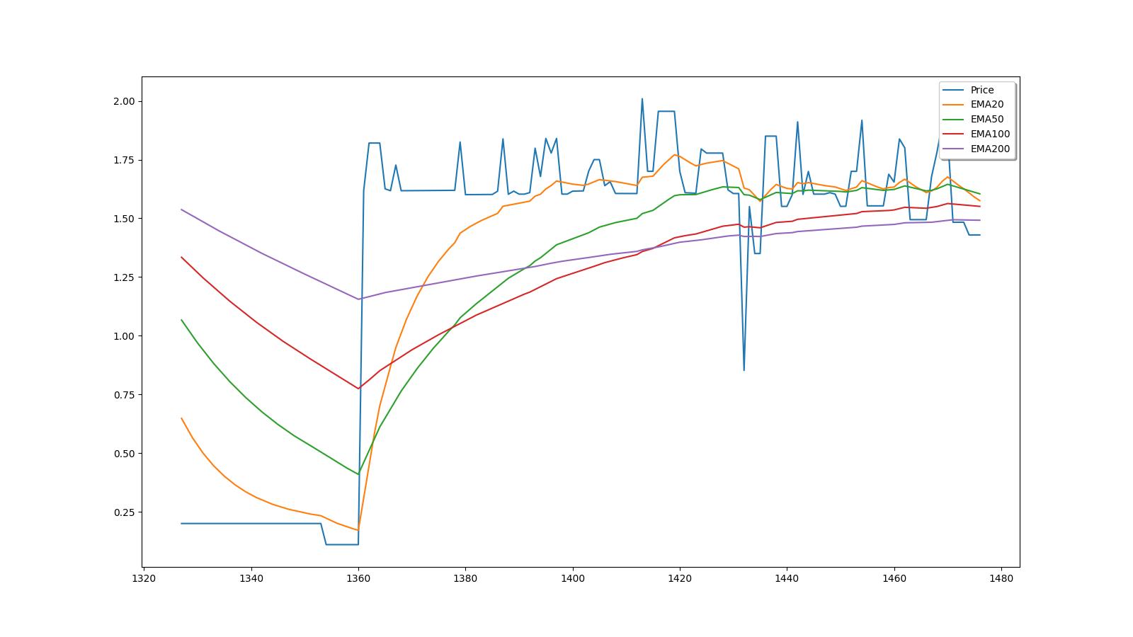 Takamaka Green Coin Exponential Moving Averages