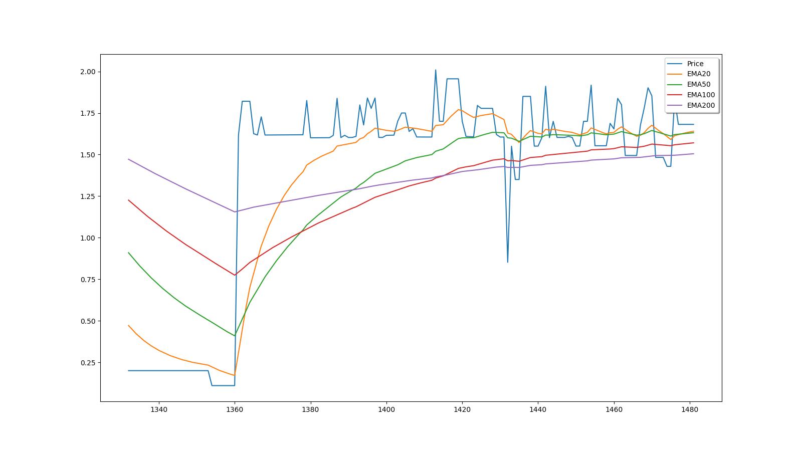 Takamaka Green Coin Exponential Moving Averages