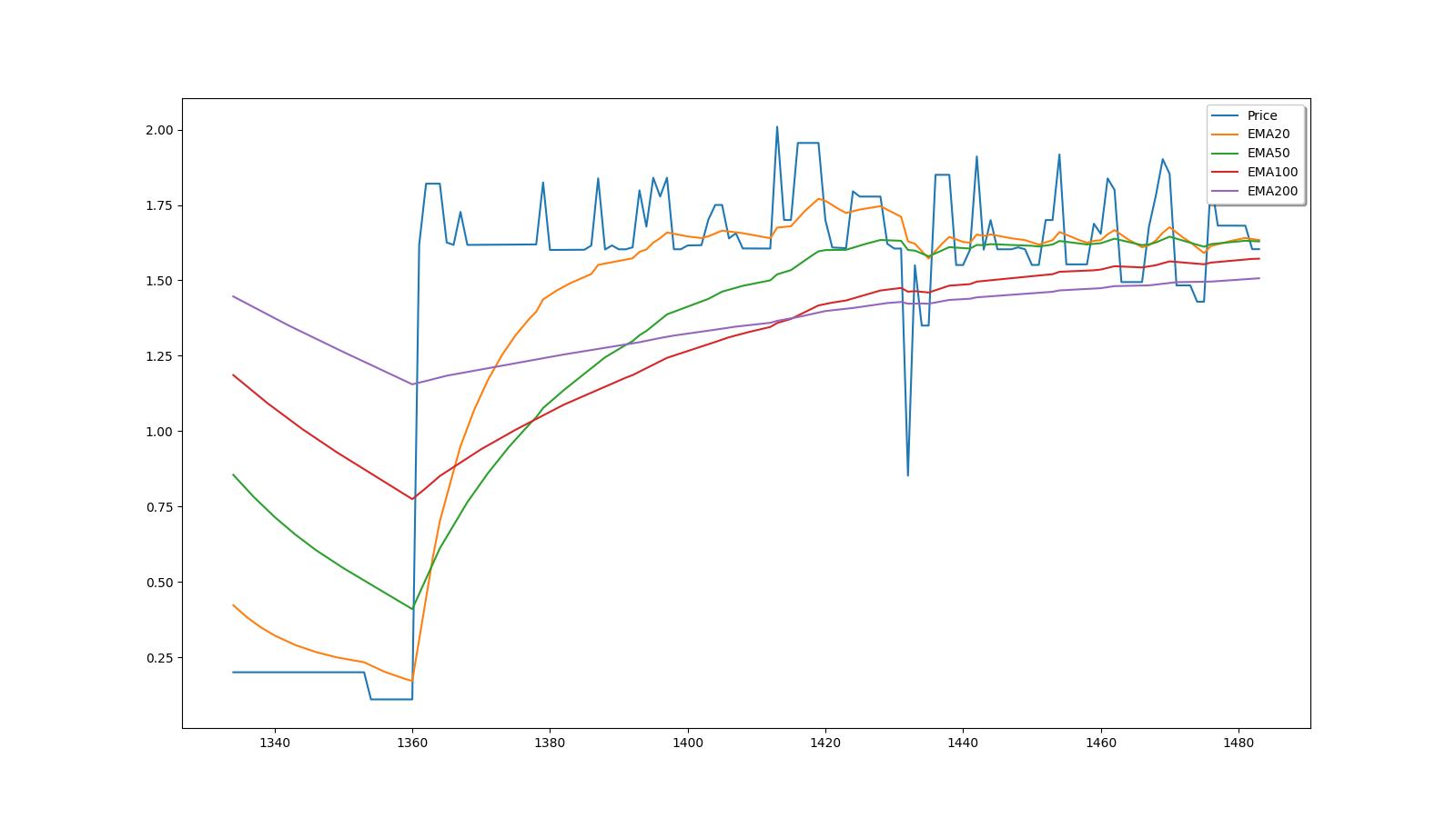 Takamaka Green Coin Exponential Moving Averages