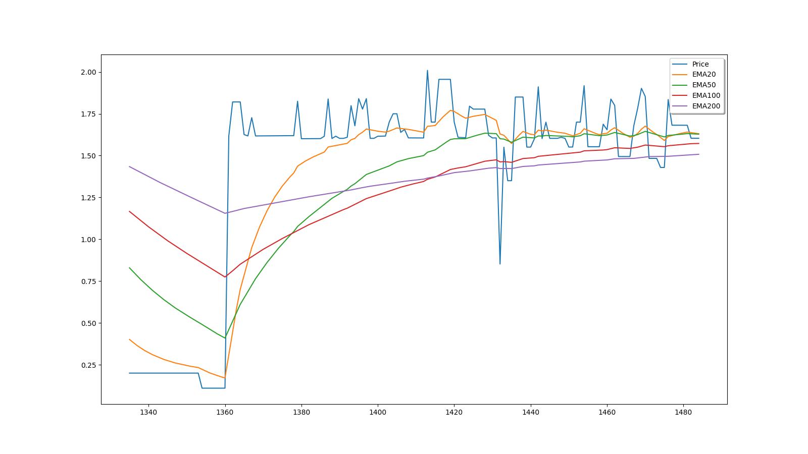Takamaka Green Coin Exponential Moving Averages