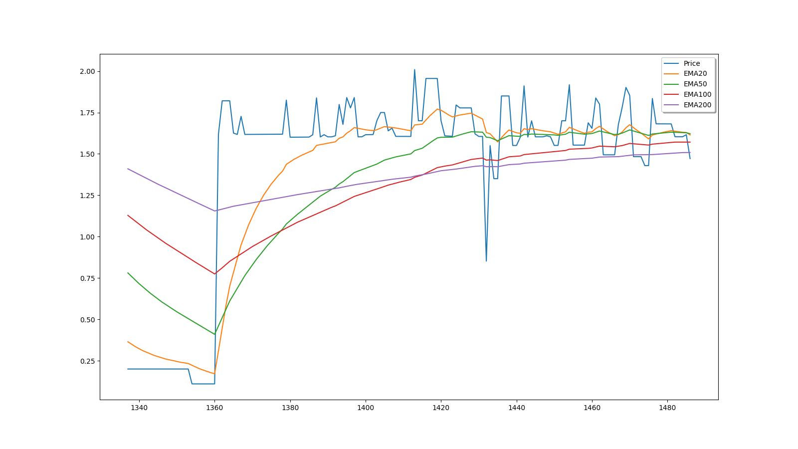 Takamaka Green Coin Exponential Moving Averages