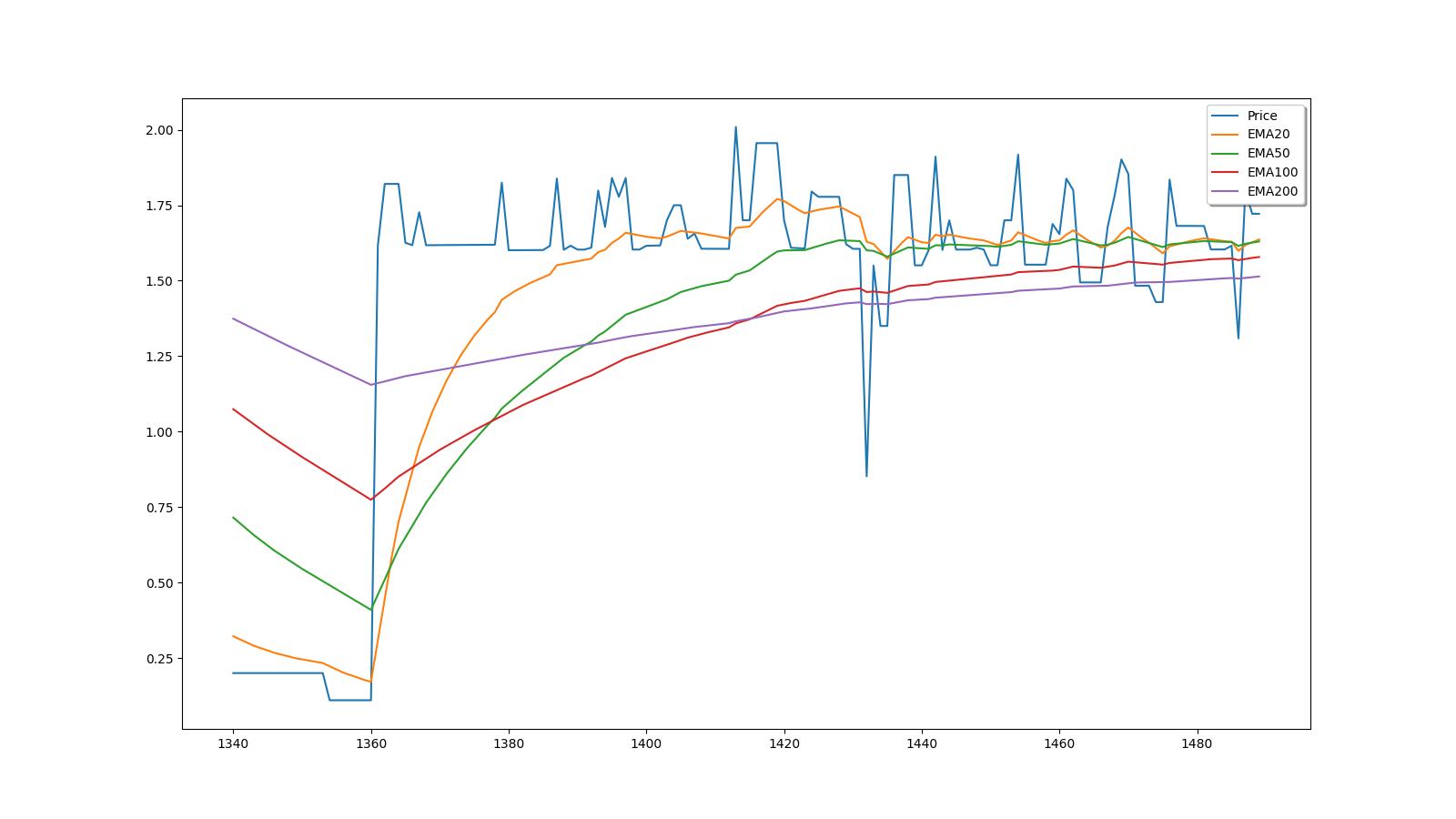 Takamaka Green Coin Exponential Moving Averages