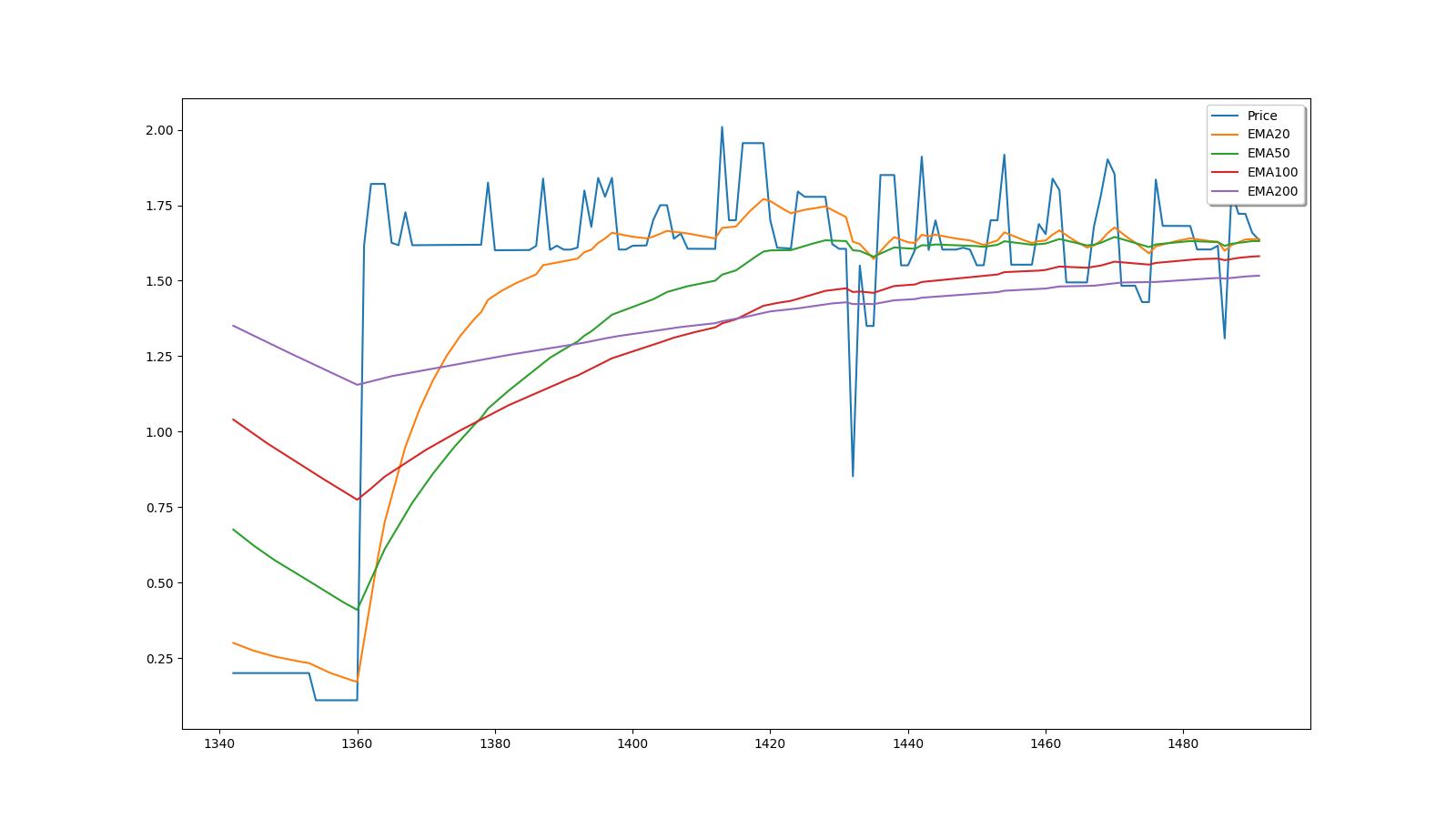 Takamaka Green Coin Exponential Moving Averages