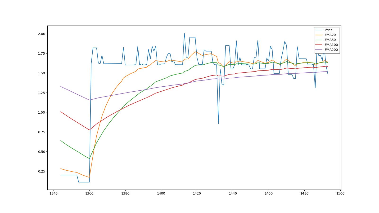 Takamaka Green Coin Exponential Moving Averages
