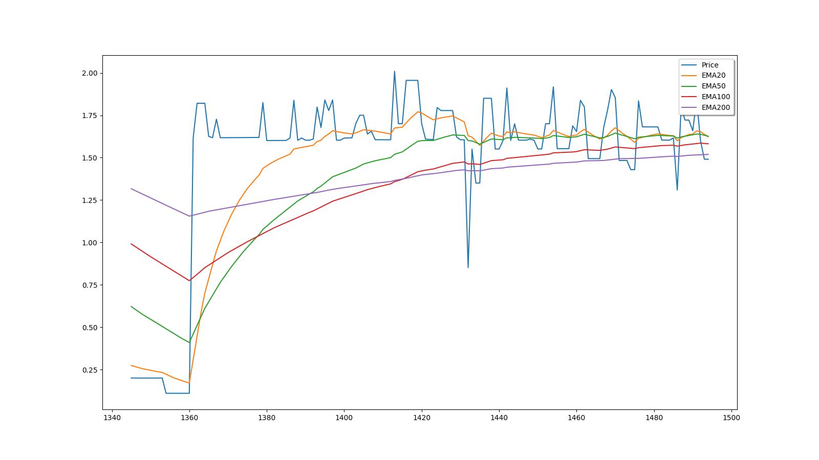 Takamaka Green Coin Exponential Moving Averages