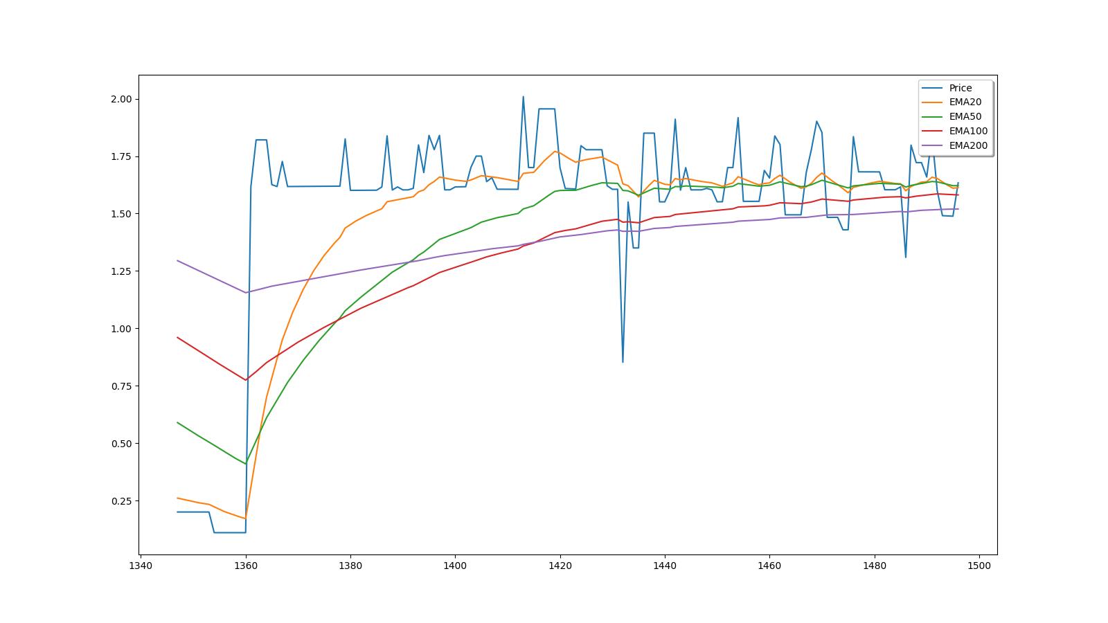 Takamaka Green Coin Exponential Moving Averages