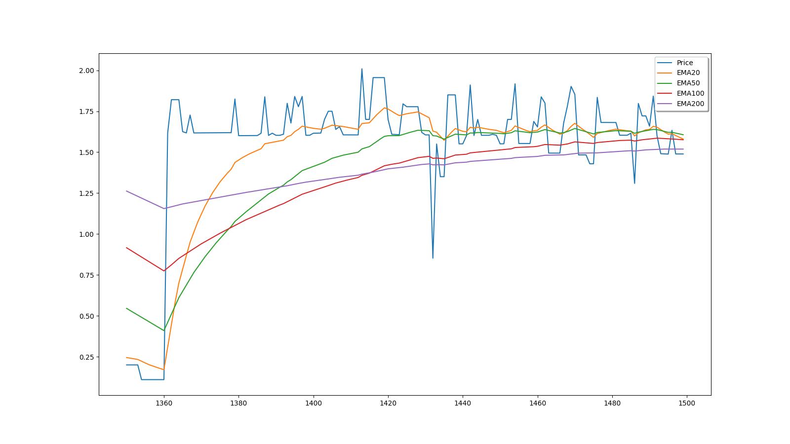 Takamaka Green Coin Exponential Moving Averages