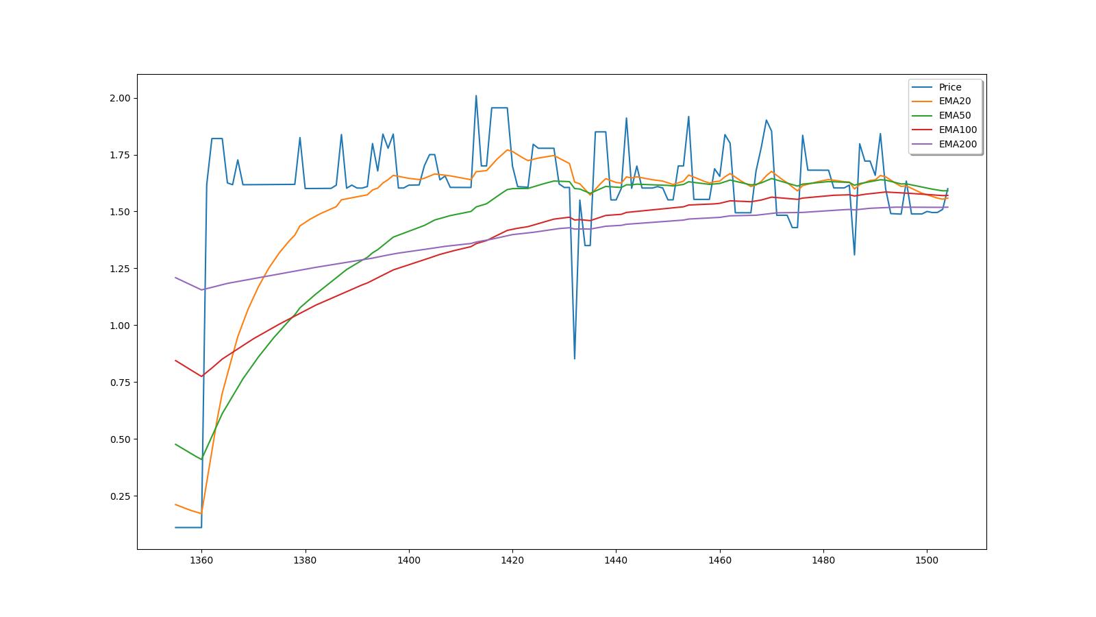Takamaka Green Coin Exponential Moving Averages