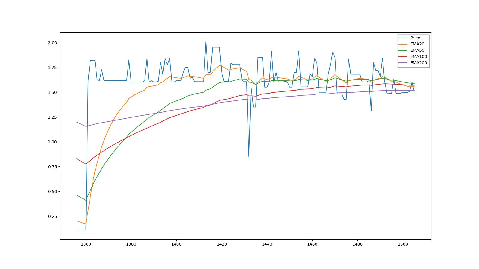 Takamaka Green Coin Exponential Moving Averages