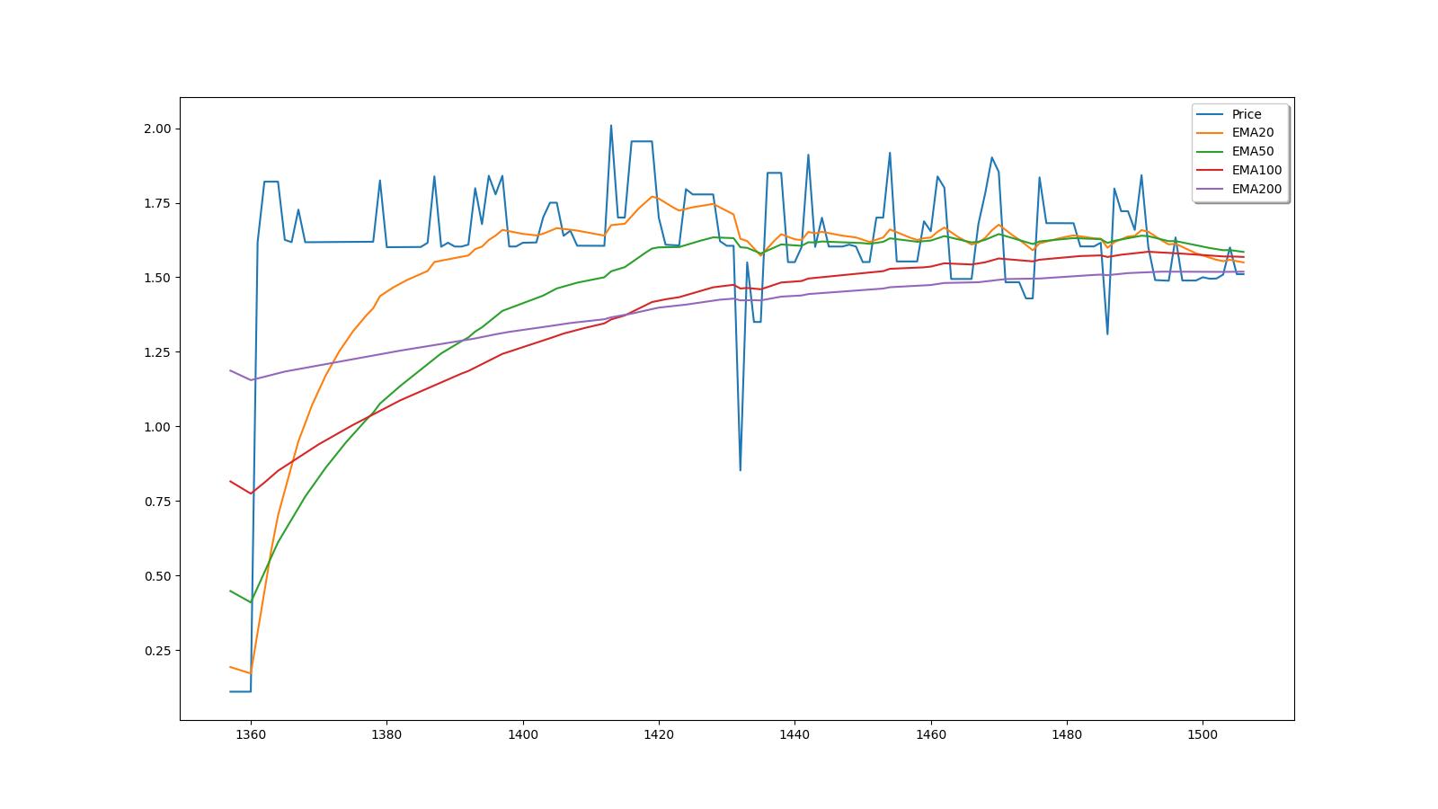 Takamaka Green Coin Exponential Moving Averages