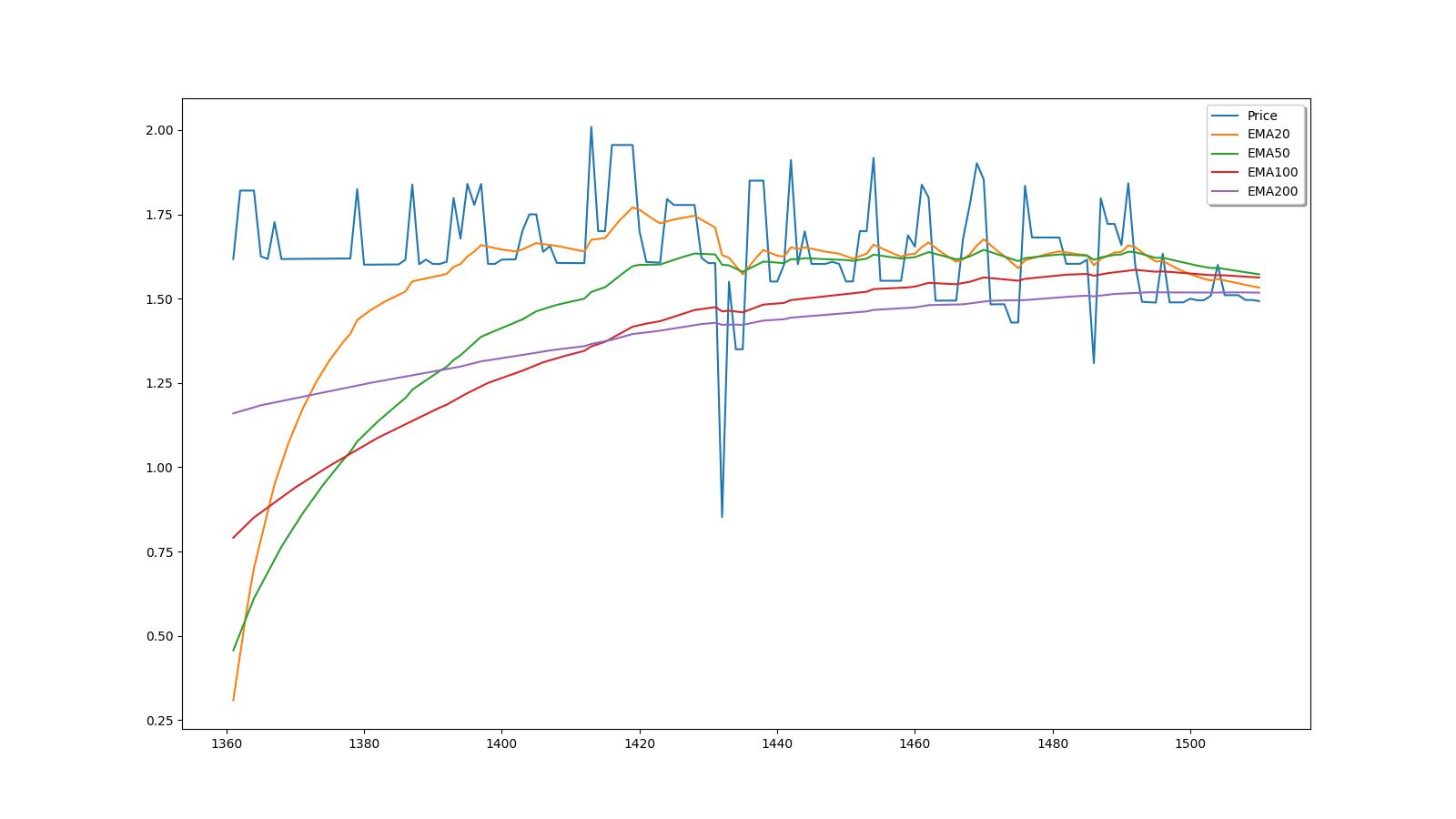Takamaka Green Coin Exponential Moving Averages
