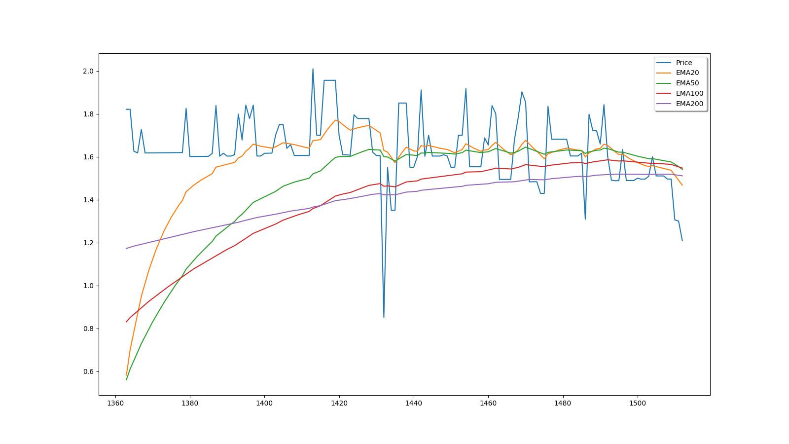 Takamaka Green Coin Exponential Moving Averages