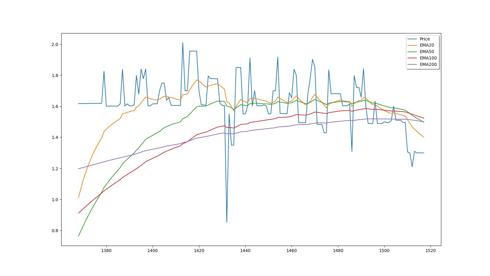 Takamaka Green Coin Exponential Moving Averages