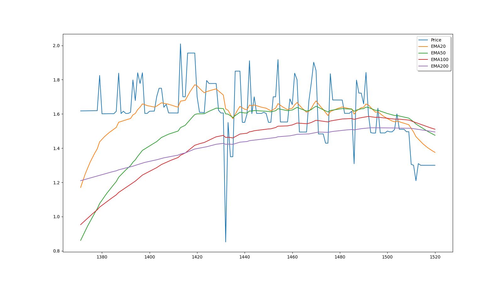 Takamaka Green Coin Exponential Moving Averages