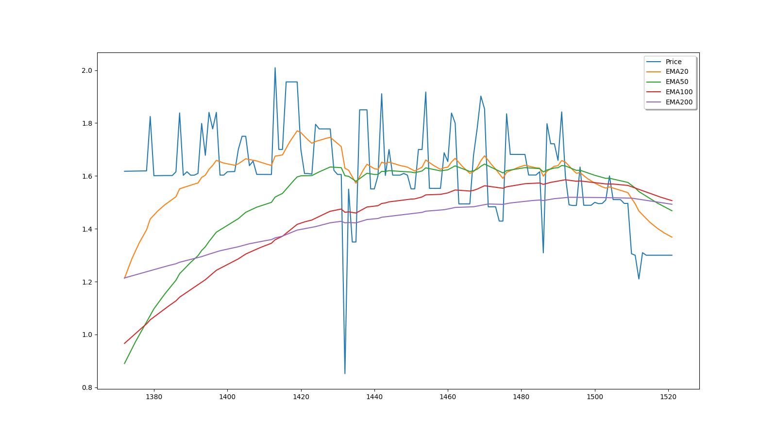 Takamaka Green Coin Exponential Moving Averages