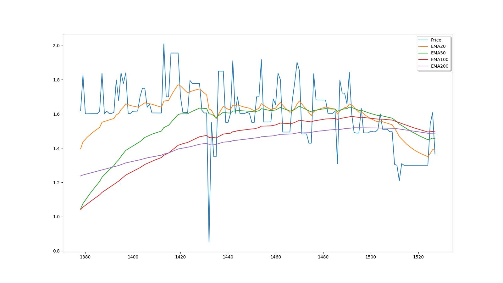 Takamaka Green Coin Exponential Moving Averages