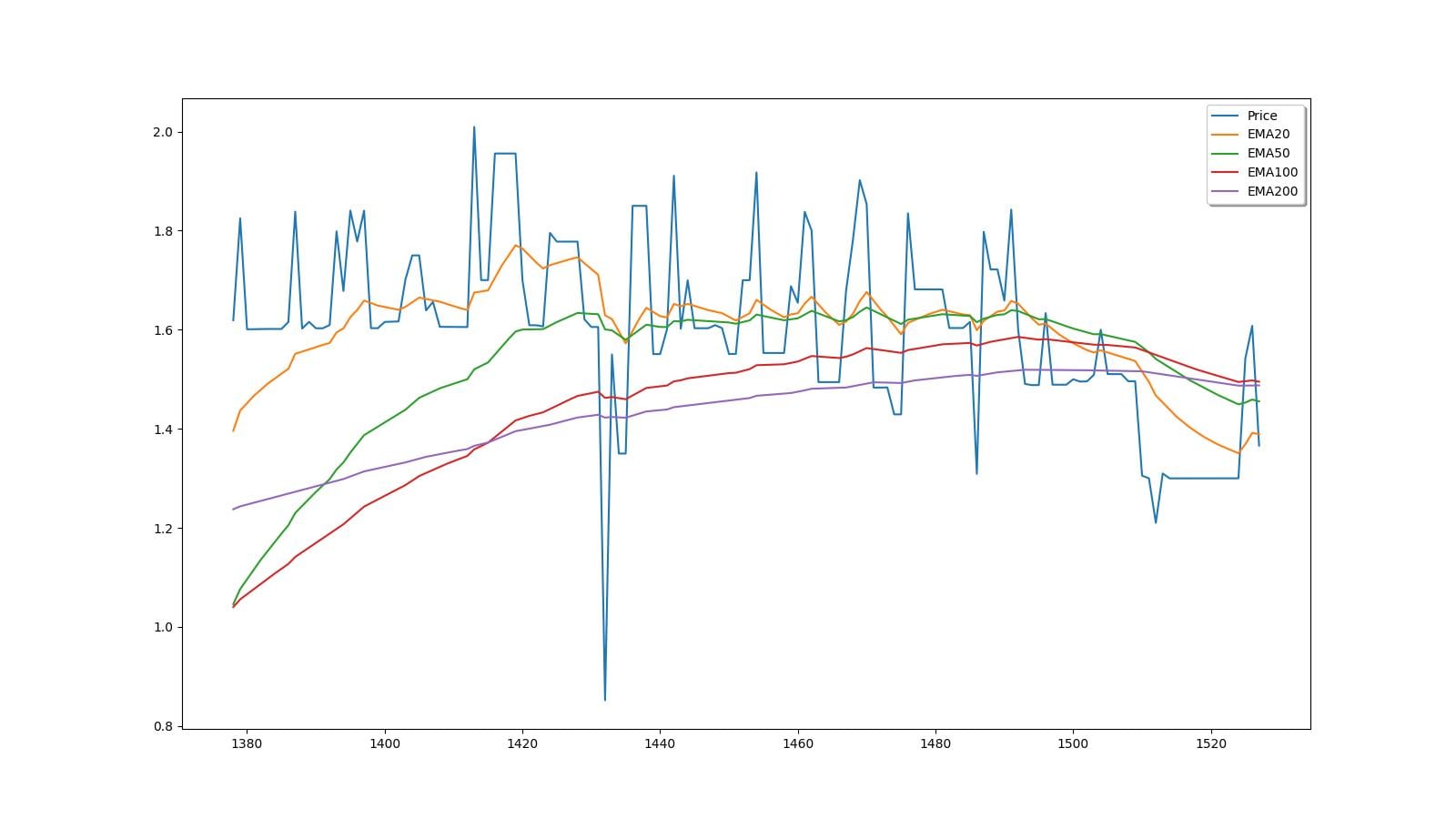 Takamaka Green Coin Exponential Moving Averages