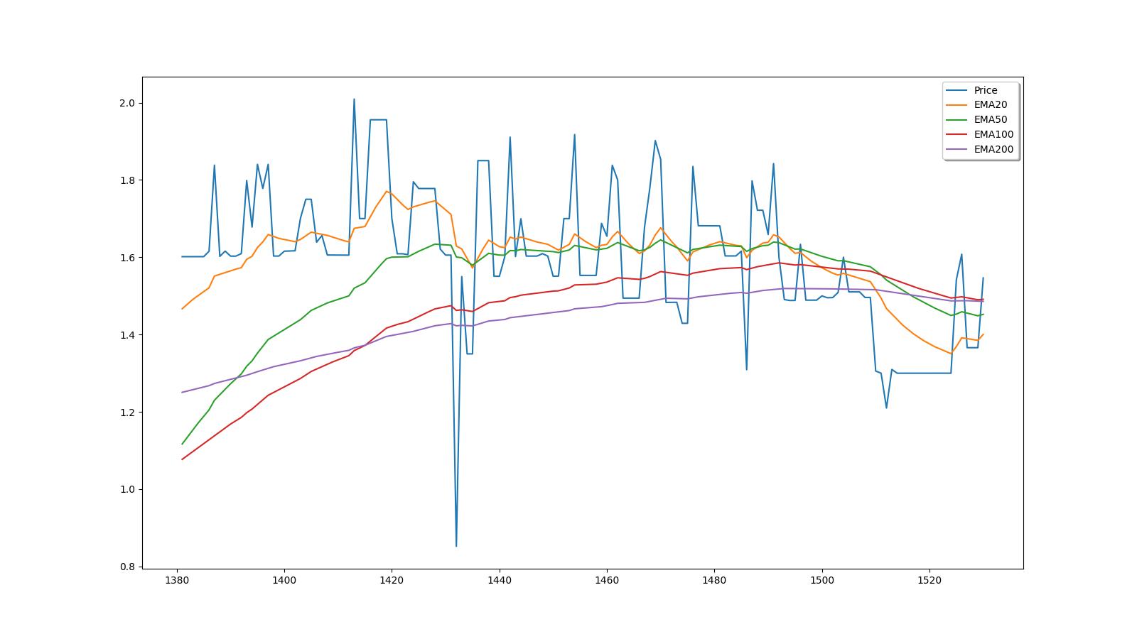 Takamaka Green Coin Exponential Moving Averages