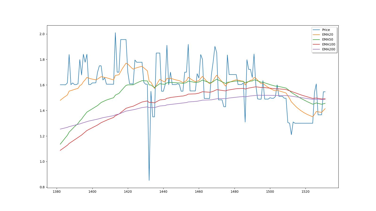 Takamaka Green Coin Exponential Moving Averages