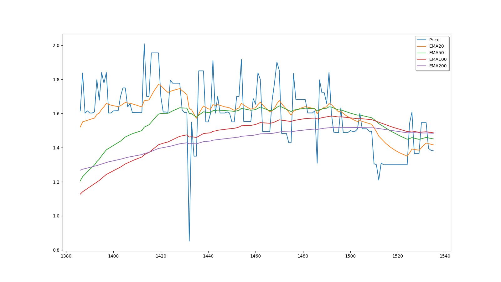 Takamaka Green Coin Exponential Moving Averages