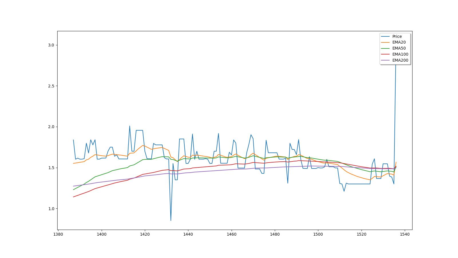 Takamaka Green Coin Exponential Moving Averages