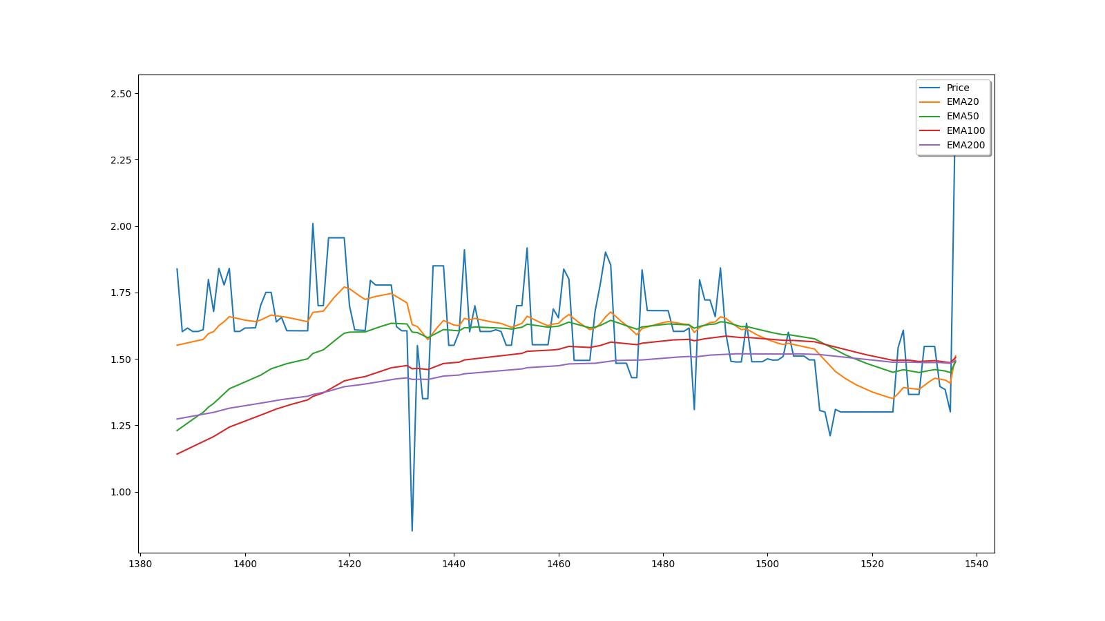 Takamaka Green Coin Exponential Moving Averages