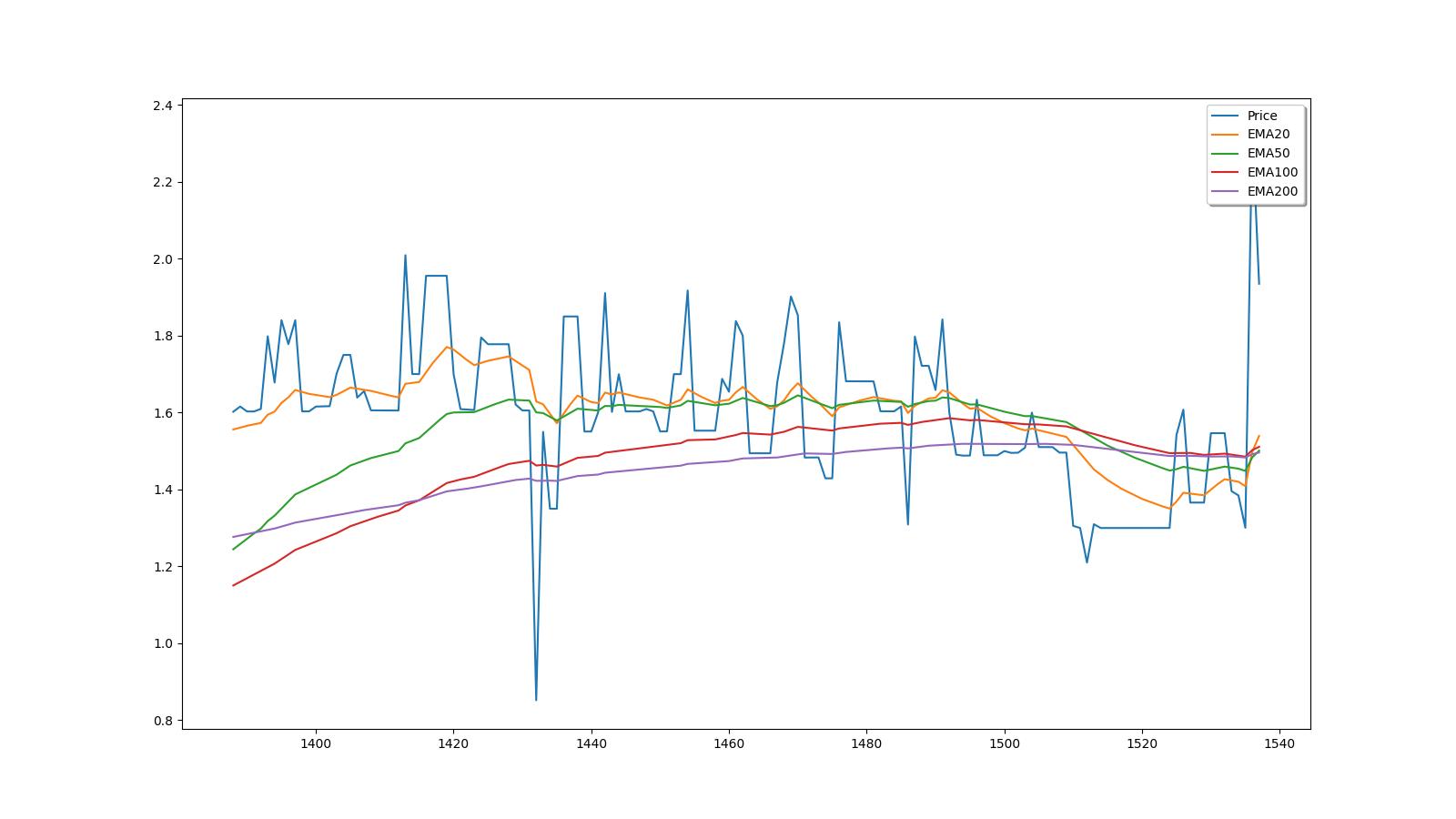 Takamaka Green Coin Exponential Moving Averages