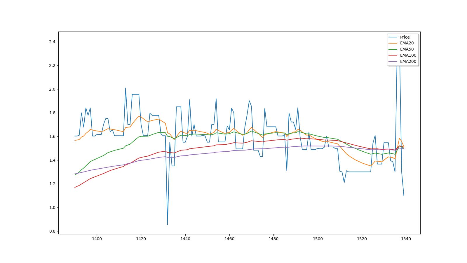Takamaka Green Coin Exponential Moving Averages