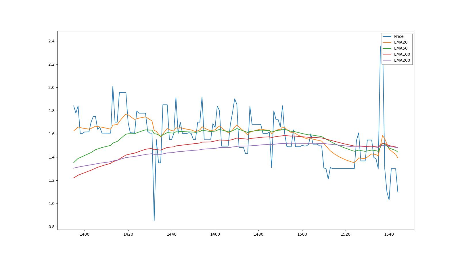 Takamaka Green Coin Exponential Moving Averages