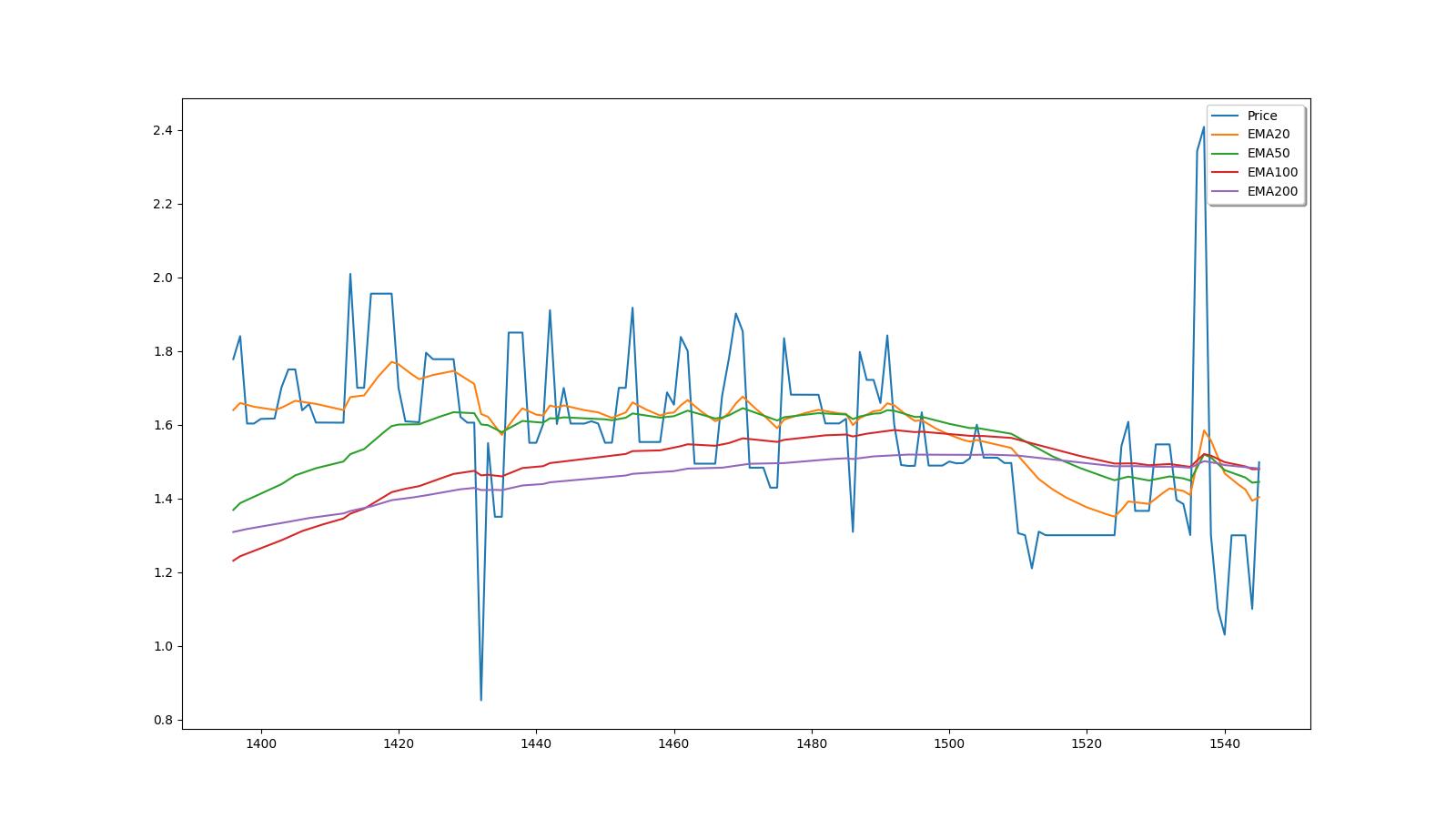 Takamaka Green Coin Exponential Moving Averages
