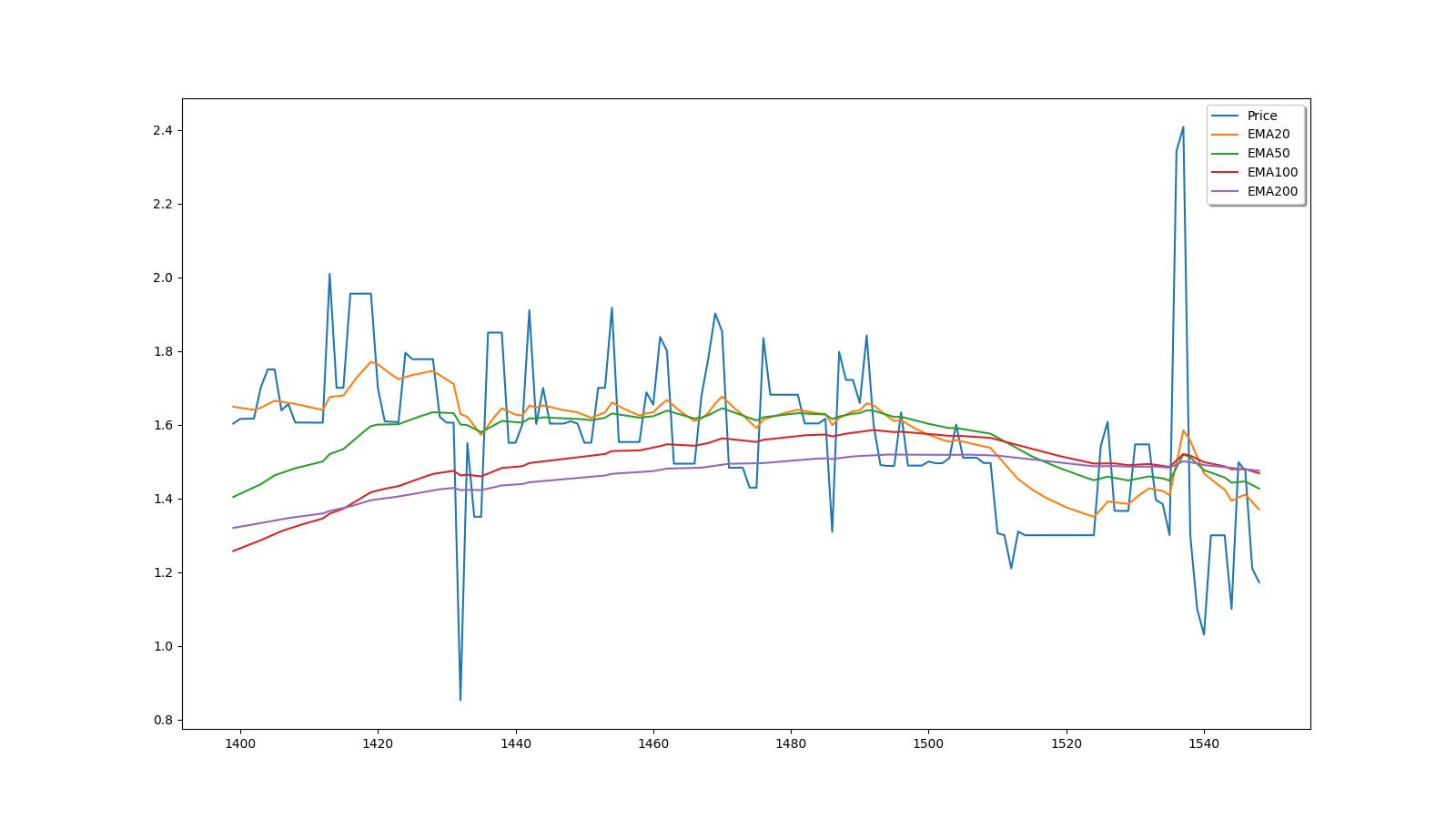 Takamaka Green Coin Exponential Moving Averages