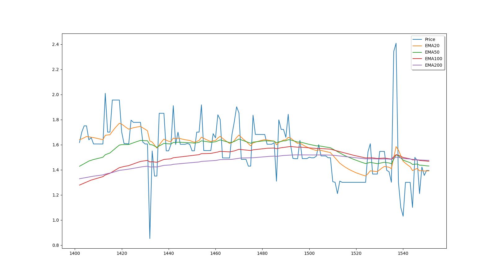 Takamaka Green Coin Exponential Moving Averages
