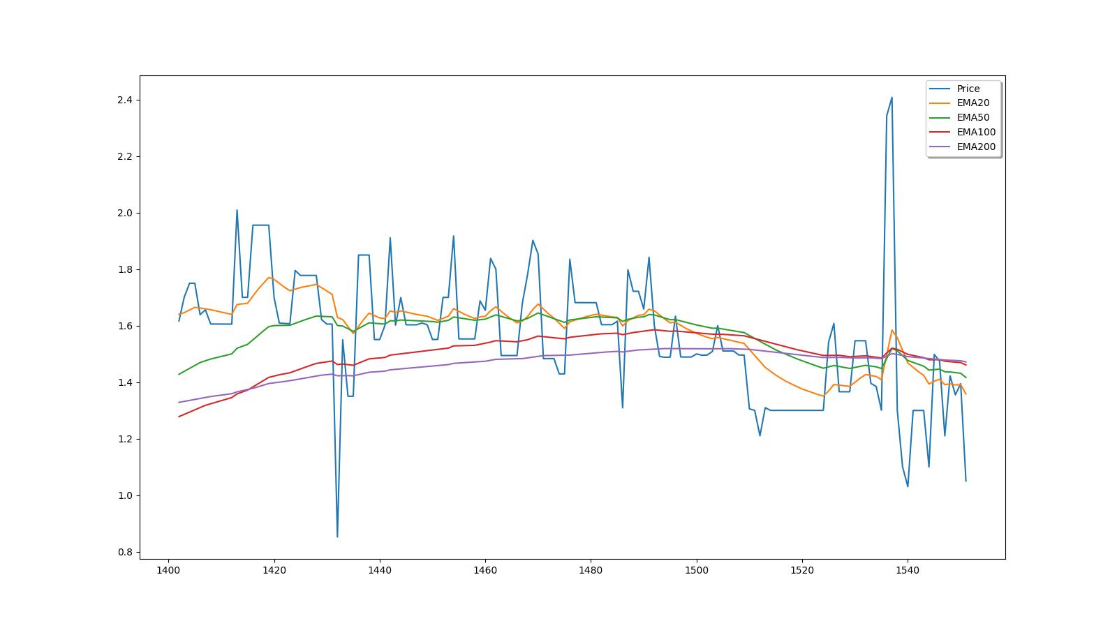 Takamaka Green Coin Exponential Moving Averages