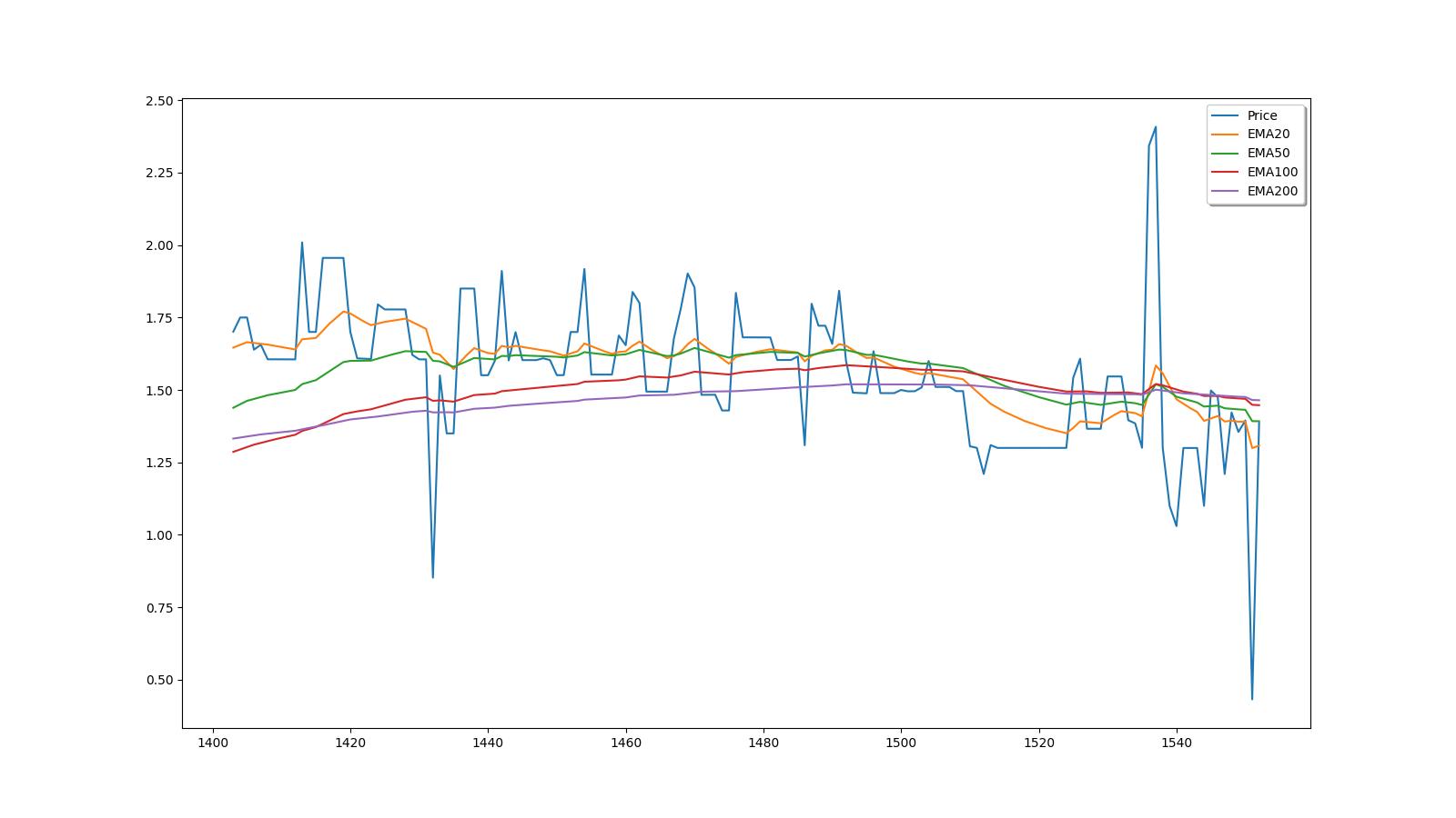 Takamaka Green Coin Exponential Moving Averages