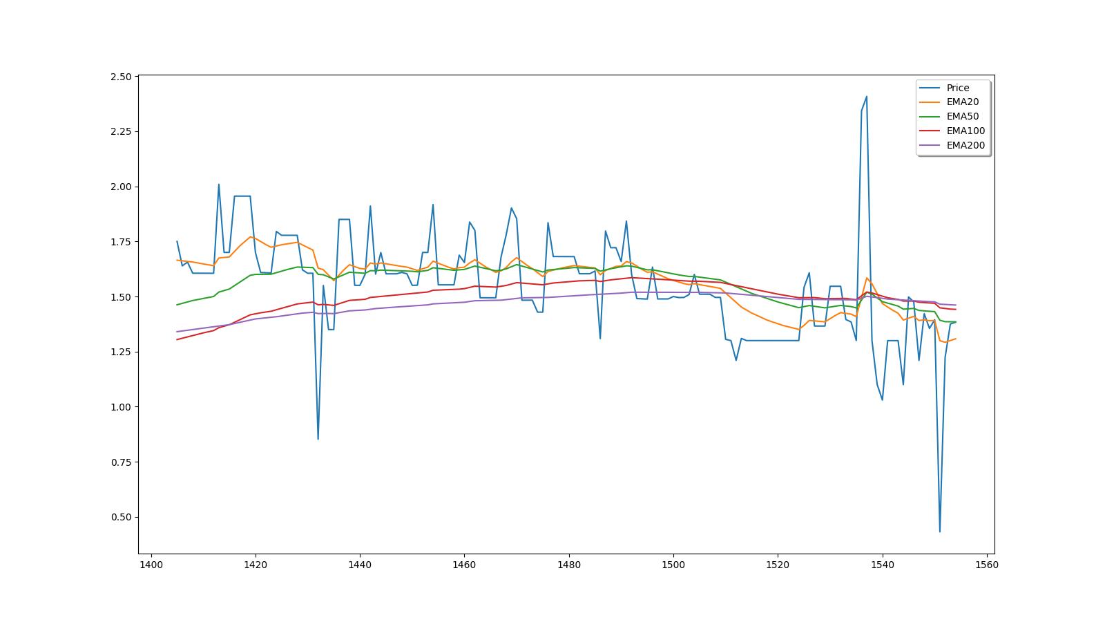 Takamaka Green Coin Exponential Moving Averages