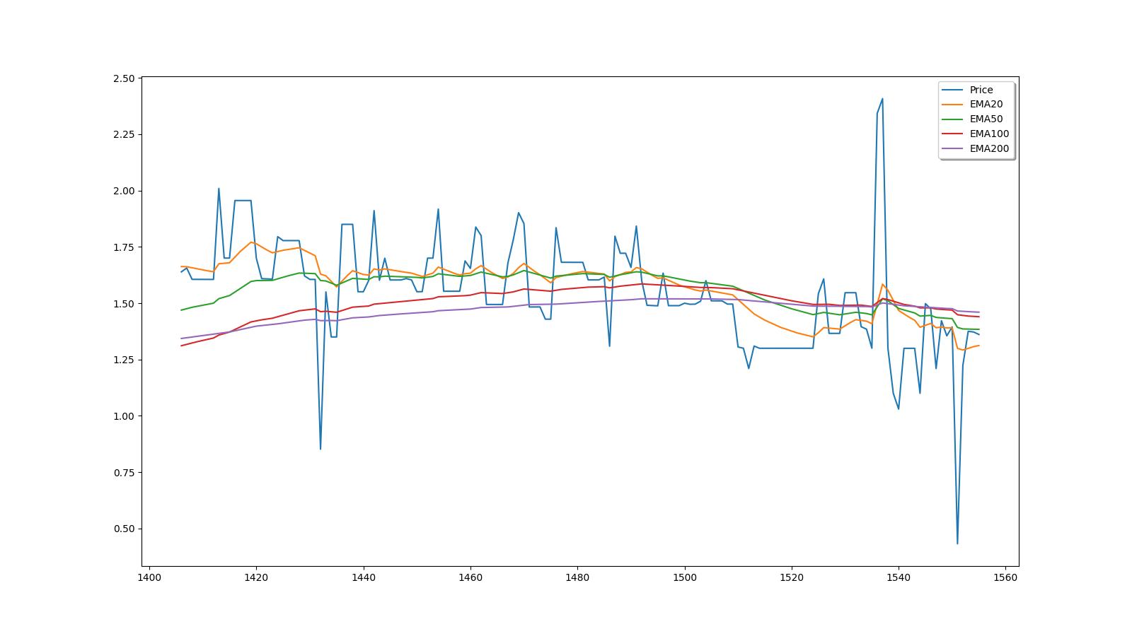 Takamaka Green Coin Exponential Moving Averages