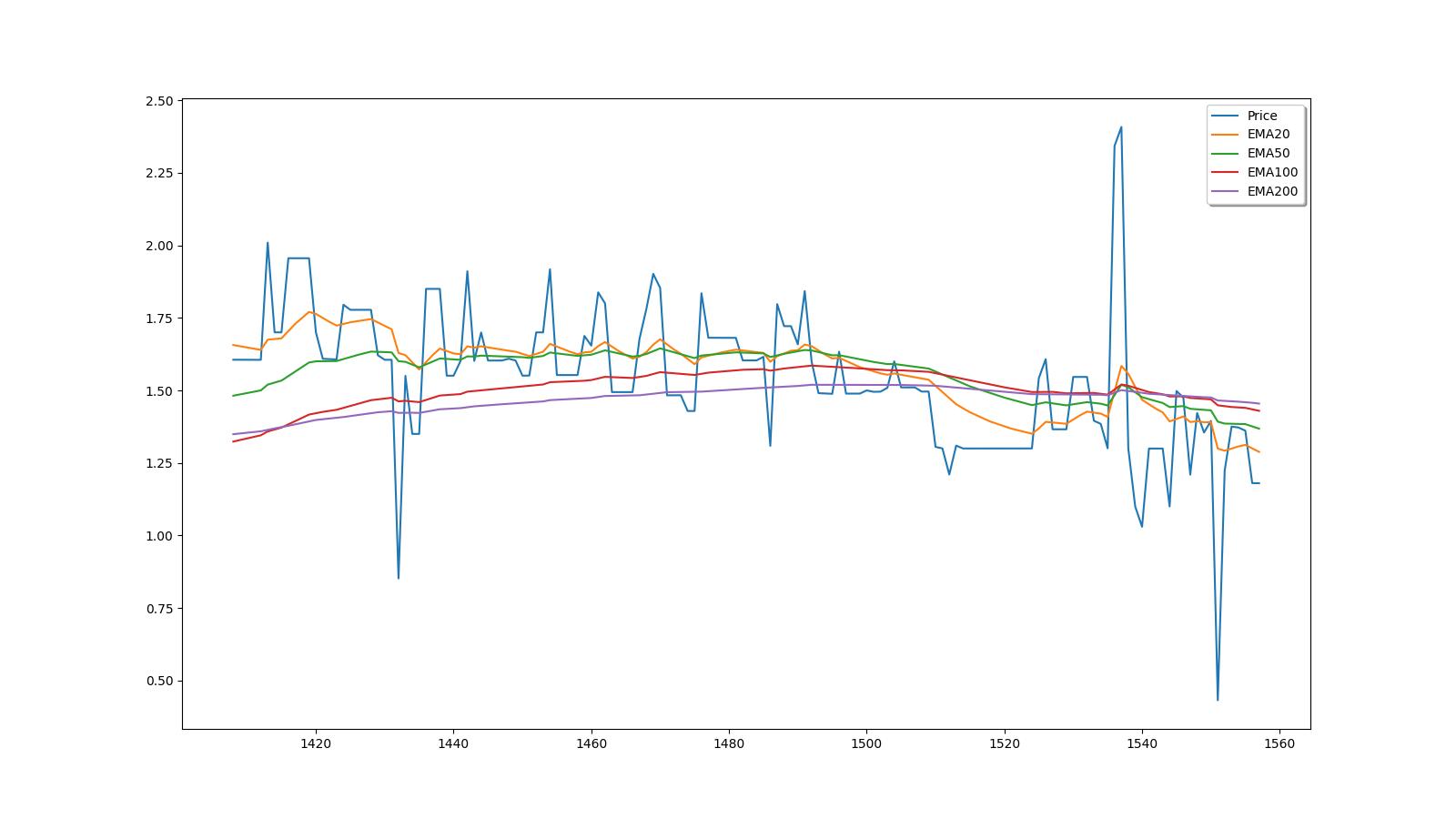 Takamaka Green Coin Exponential Moving Averages