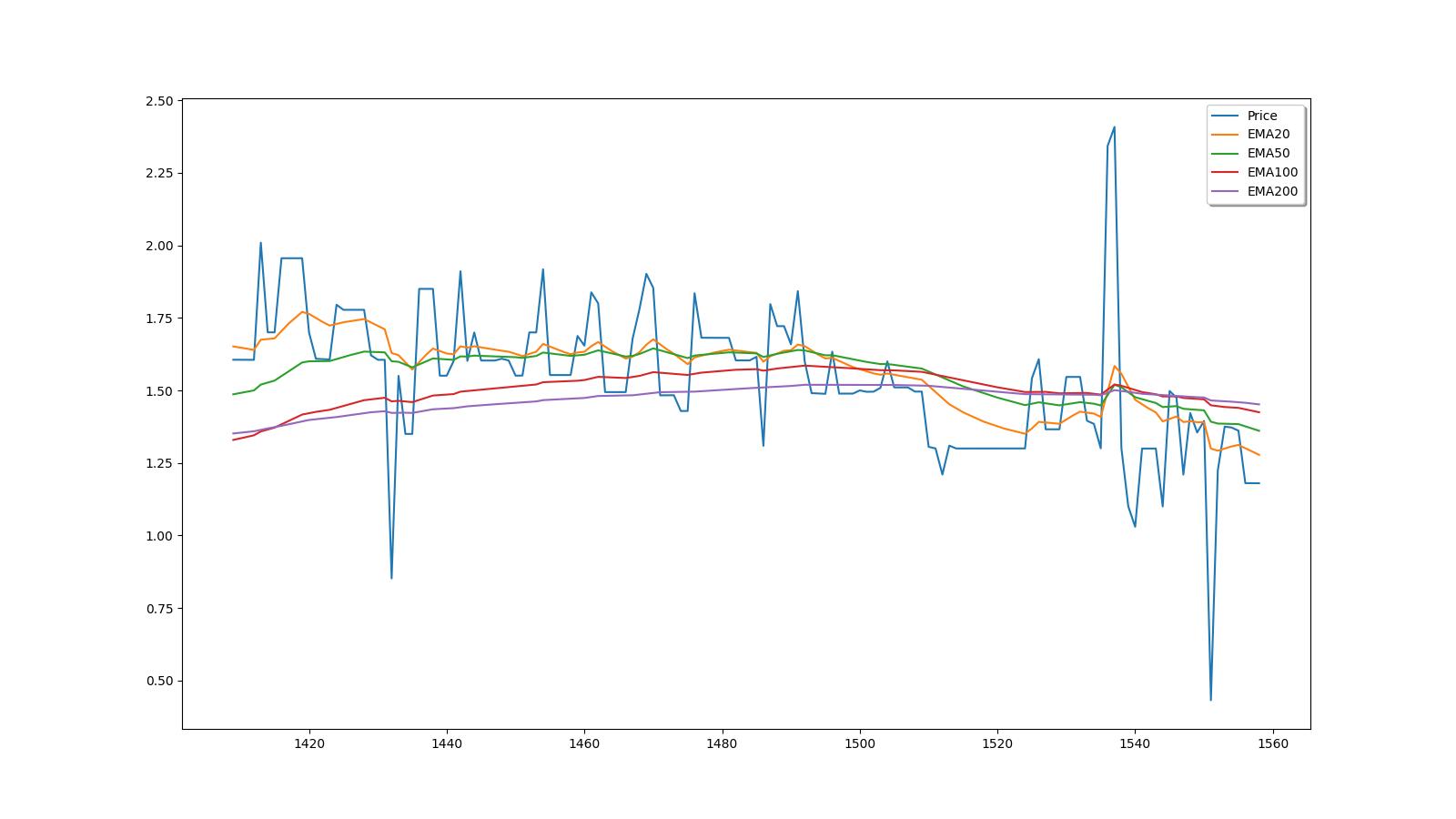 Takamaka Green Coin Exponential Moving Averages